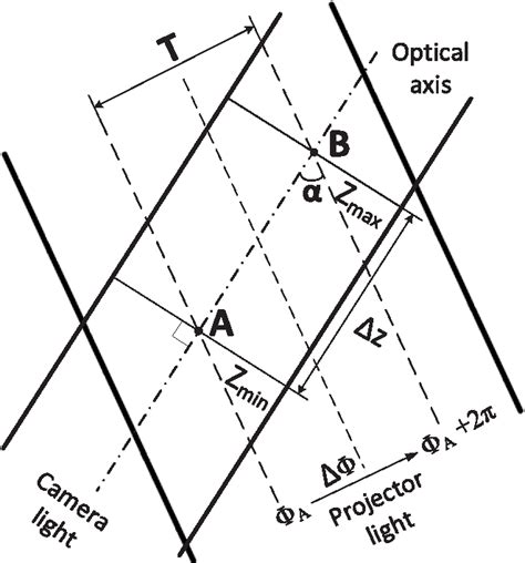 Figure 4 From Pixel By Pixel Absolute Phase Retrieval Using Three Phase