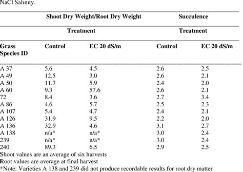 Ratio Of Shoot Dry Weight To Root Dry Weight And Shoot Succulence Of