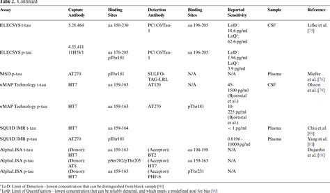 Table 2 From High Specificity Antibodies And Detection Methods For Quantifying Phosphorylated