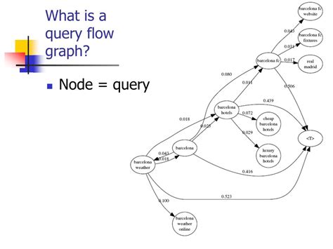 PPT Query Suggestions Using Query Flow Graphs PowerPoint Presentation ID 6210712