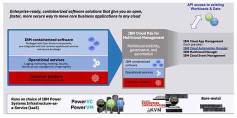 Blog Power Systems Support Of Hybrid Multicloud Architecture Part 2 Public Clouds Become Part