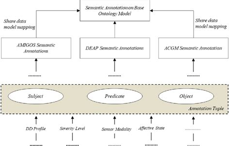 semantic data mapping download scientific diagram