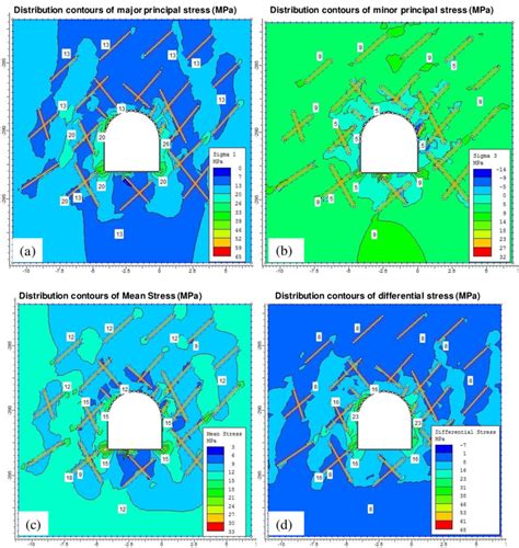 A Distribution Contours Of Major Principal Stress MPA B Minor