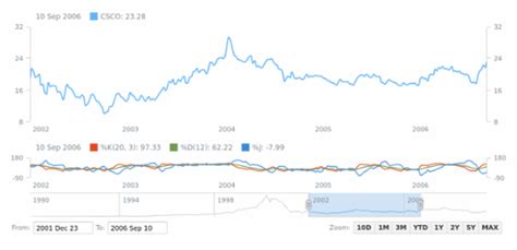 Stock Technical Indicators Anystock Gallery Anychart