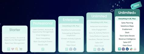 Salesforce Launch UE Edition To Simplify Product Suite Salesforce Ben