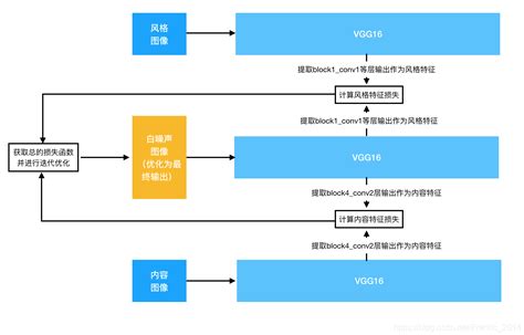 【机器学习笔记26】基于vgg16的图像风格迁移 csdn博客