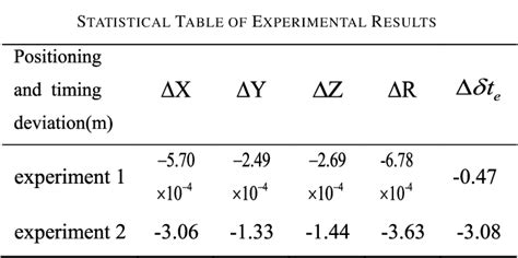 Table Iii From Two Time Spoofing Algorithms On Gnss Receiver