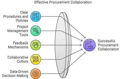 Improve Procurement Collaboration Strategies For Enhanced Efficiency