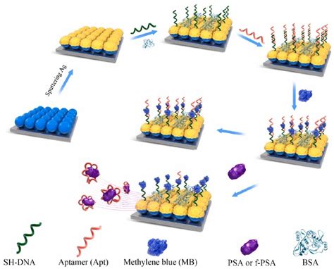 Plasmonic Nanoparticle Enhanced Optical Techniques For Cancer Biomarker Sensing