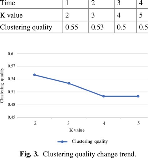 clustering quality under different k values download scientific diagram