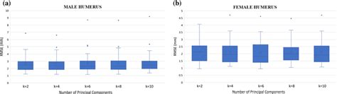 Leave One Out Surface Rms Errors For Male Humerus A And Female Download Scientific Diagram