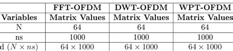 2 Simulation Variables And Their Matrix Values Download Table