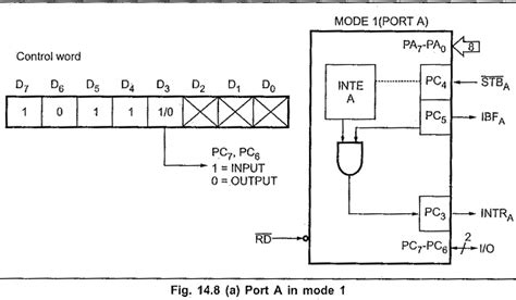 8255 programming and operation output control signals input control