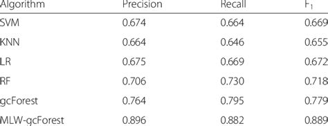 The Effects Of Different Classification Algorithms On The Precision