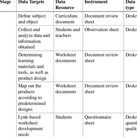 relation between data target and research instruments download