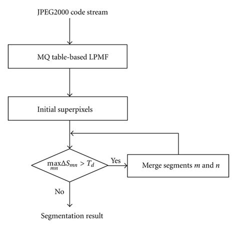 Flowchart Of The Rdm Algorithm Download Scientific Diagram