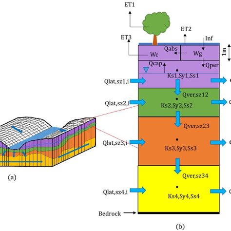 Pdf Catchment Scale Integrated Surface Water Groundwater Hydrologic