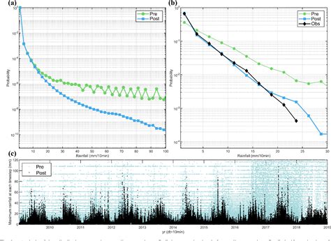 Figure From An Effective Algorithm Of Outlier Correction In SpaceTime Radar Rainfall Data
