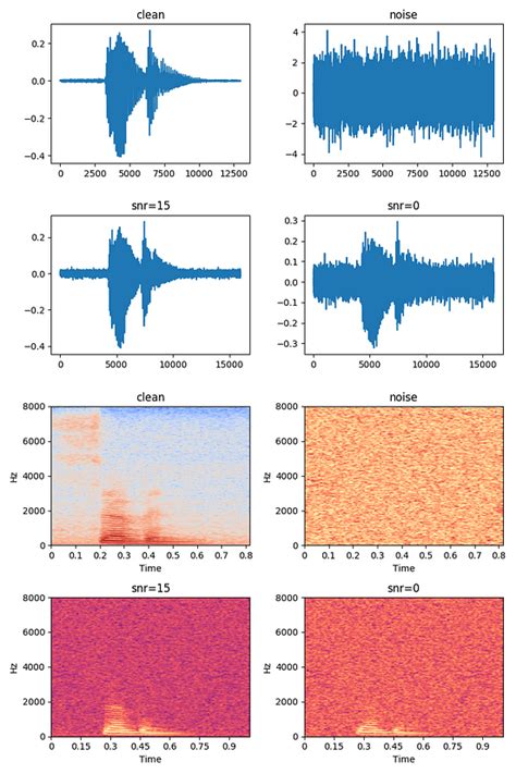 speech data augmentation [audio speech processing part 2] by