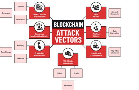 Blockchain Security Issues How Testing Protects Your Product Qawerk