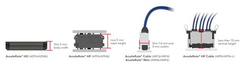 Accelerate® Extreme Performance And Density Systems Samtec