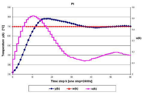 Control Of Heating With Discrete Pi Regulator Download Scientific Diagram