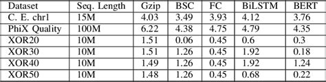 Table I From Adaptive Arithmetic Coding Using Neural Network Semantic
