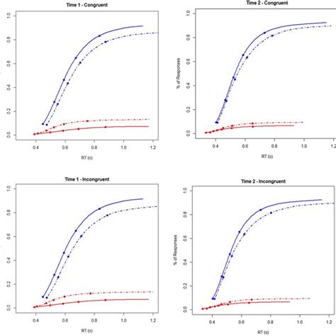 Cumulative Distrubution Function Cdf Plots Of Congruent Left Panels Download Scientific
