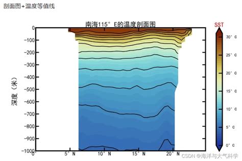【python海洋专题三十】画南海115°e的温度剖面图python绘制剖面图 Csdn博客