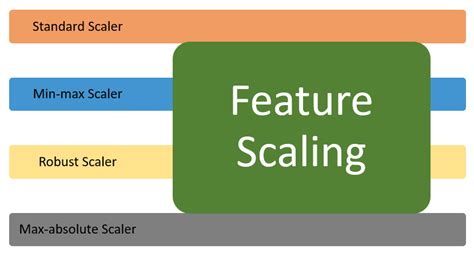 Feature Scaling Technique In This Blog We Will Understand By Ashirbadpradhan Medium