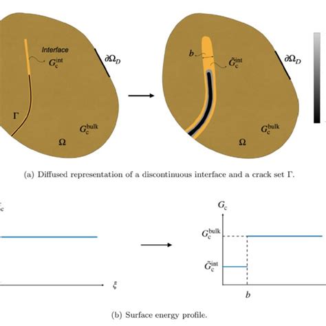 Pdf Variational Phase Field Fracture Modeling With Interfaces