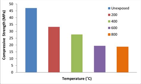 Compressive Strength Of The Geopolymer When Exposed And Unexposed To Download Scientific