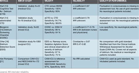 Validity And Reliability Testing Of The Delirium Assessment Tools Download Table