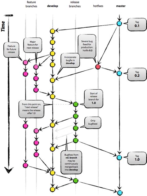 gitgraph support for annotations · issue 3900 · mermaid js mermaid