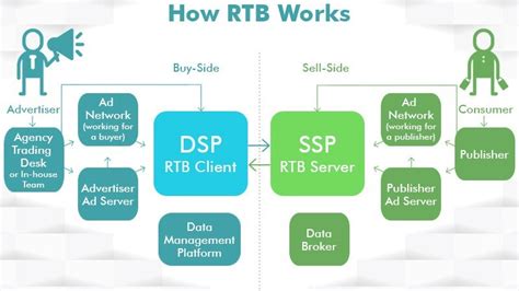 Dsp Dmp And Ssp Who Continues To Profit In The Programmatic Market