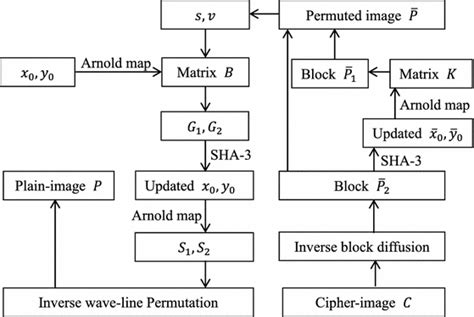 The Flowchart Of Decryption Process Download Scientific Diagram
