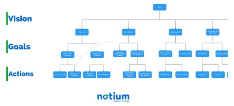 Value Driver Tree Is Explained