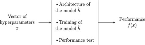 Objective Function Of The Hpo Problem Download Scientific Diagram