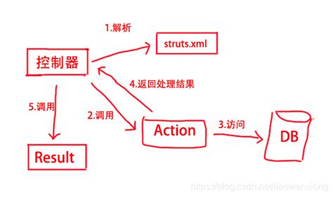 struts2的控制器（controller）的工作流程图 struts2调controller csdn博客