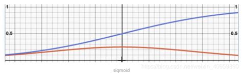激活函数 Sigmoid、tanh、relutanh和sigmoid Csdn博客