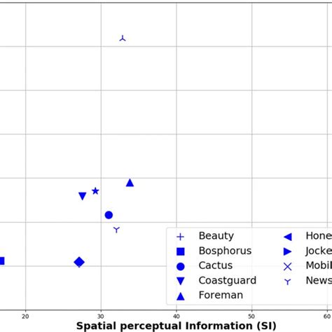 Spatial Perceptual Information Si Vs Temporal Perceptual Information Download Scientific