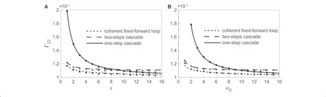 Normalized Variations Of Gene Z For Different Motifs A Treating