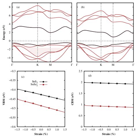 Electronic Band Structure Of Monolayer A Sns2 And B Snse2 Along