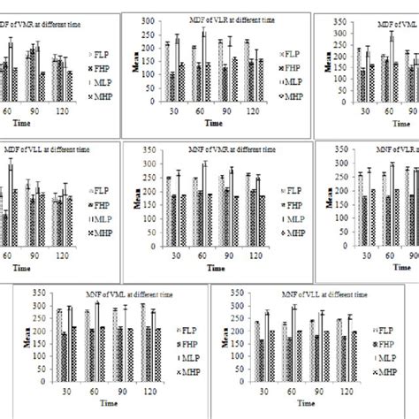 Comparison Of Frequency Domain Parameters In Relation To Performance Download Scientific
