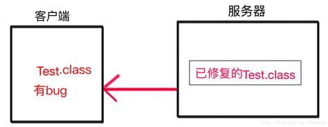 Android热修复（二）：以dexclassloader类加载原理编写demo实现类替换修复android Dex文件转化成class原理 Csdn博客