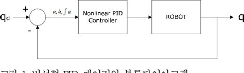 Figure 1 From Embedded Hardware Implementation Of An Fpga Based Nonlinear Pid Controller For The