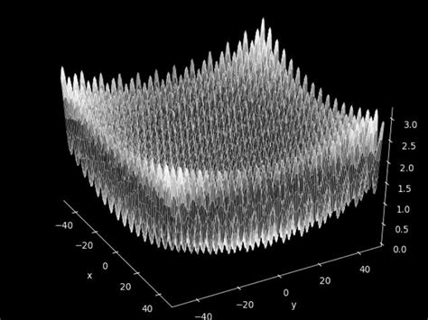 a ―concave‖ visualization of griewank function created using ―axes 3d