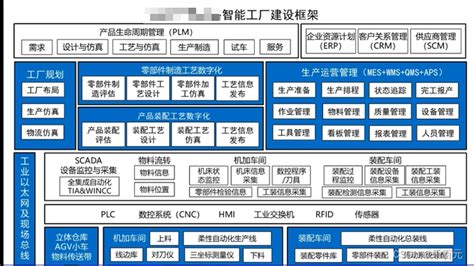 智能工厂架构