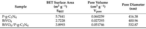 Bet Specific Surface Area Pore Volume And Pore Size Of P G C3n4 Bivo4