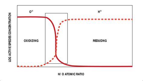 Active Species Concentration Versus Ho Atomic Ratio In Typical